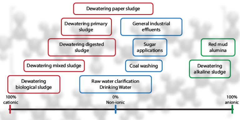 Flocculation | Puretech Environmental